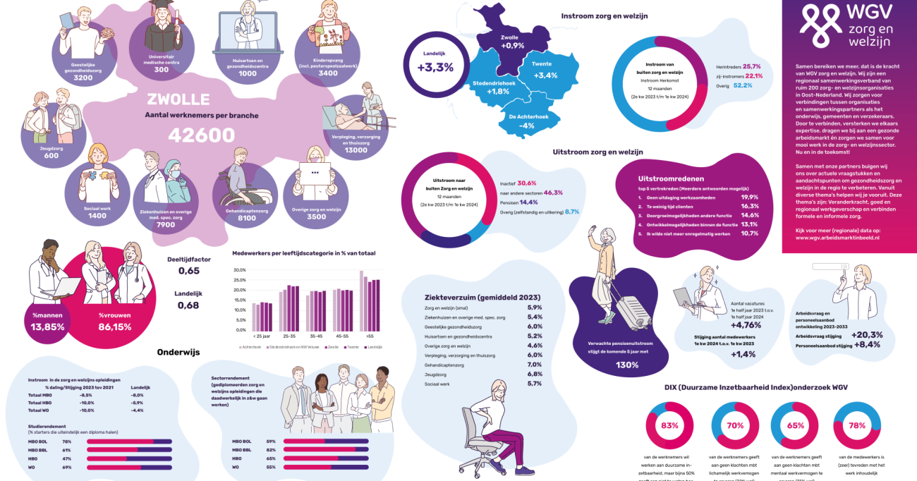Regio Zwolle - WGV zorg en welzijn